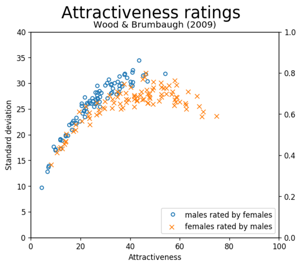 Variability hypothesis - Incel Wiki