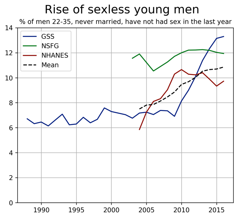 Demographics of inceldom - Incel Wiki